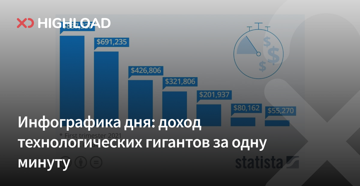 Инфографика дня: доход технологических гигантов за одну минуту